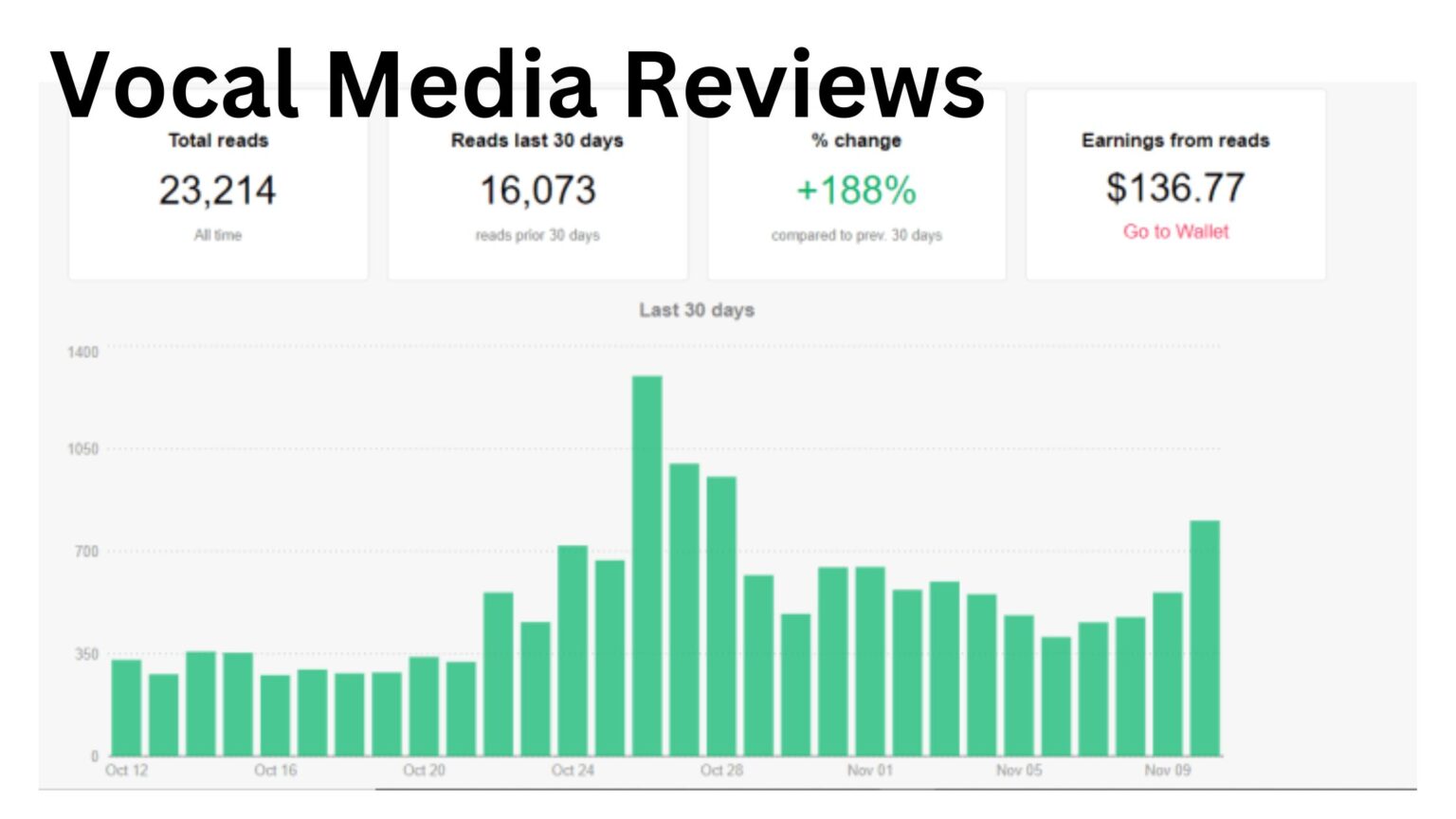 Vocal Media Reviews & How to get more views on Vocal.Media?